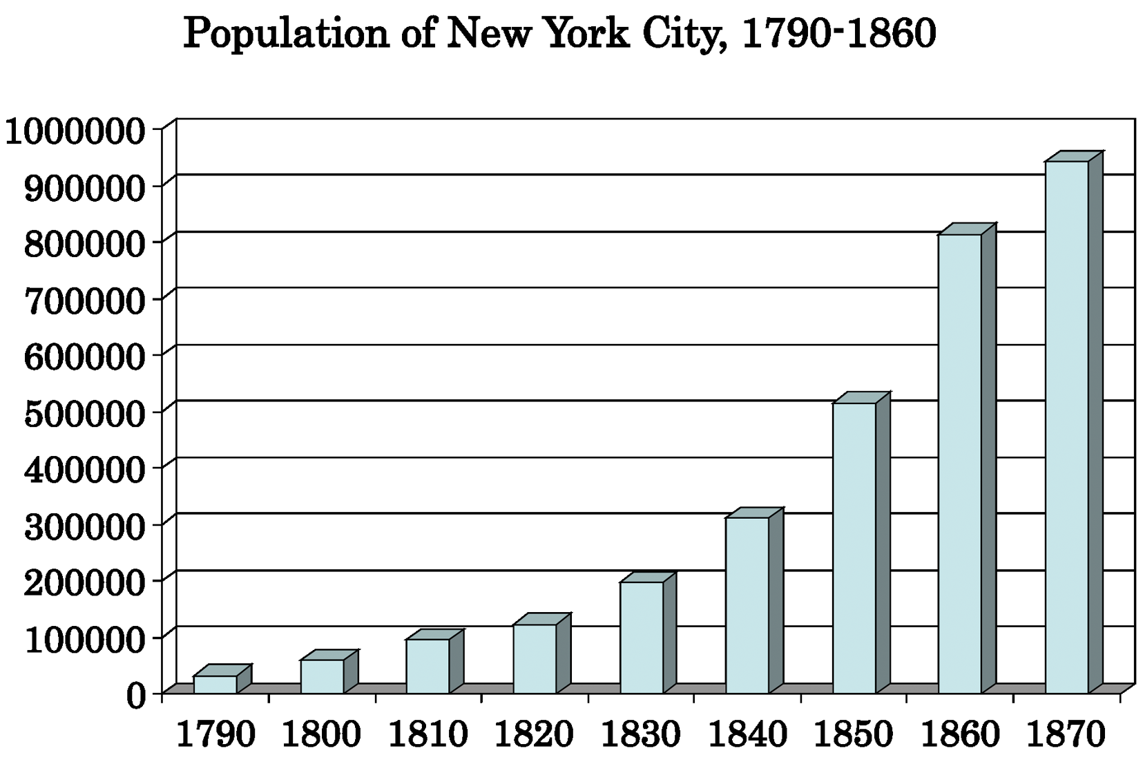 Bar Graph of the Growth of New York City's Population in the Nineteenth ...